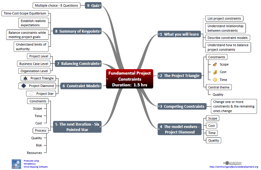 More MindGenius - Mind Mapping Software: How Continuing Professional ...