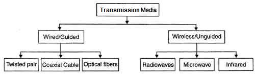 Transmission Media - Network Infotech