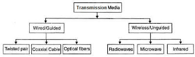 Transmission Media - Network Infotech