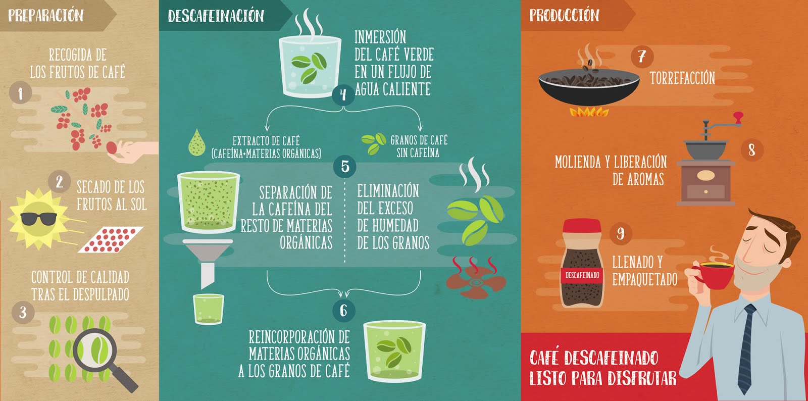 Descafeinados: Os seus segredos mellor gardados | SABORA Cafés Tostados ...