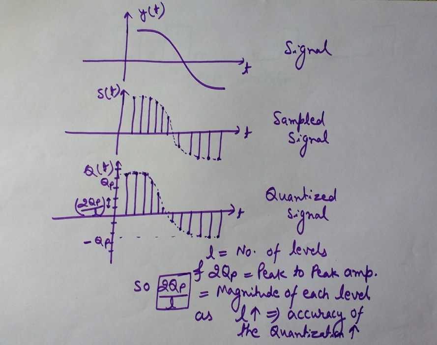 Engineering Made Easy: PULSE MODULATION TECHNIQUES (PAM, PWM, PPM, PCM)