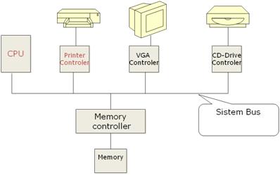 Menembus Dunia Impian: STRUKTUR DASAR KOMPUTER