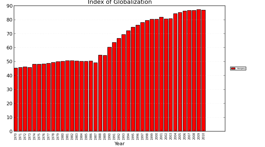 piackutatás: Leginkább globalizált országok - grafikon