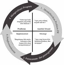 4 LANGKAH PROSES PUBLIC RELATION - Manajemen Public Relations