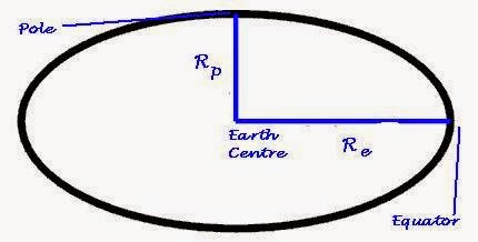 Very Important Points of Gravitation ~ Fisikaku