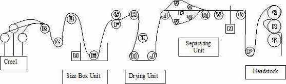 Textile Era: Slasher Sizing Machine | Main Parts of Slasher Sizing Machine