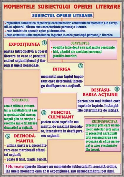 ora de română: Momentele subiectului- schiţă recapitulativă