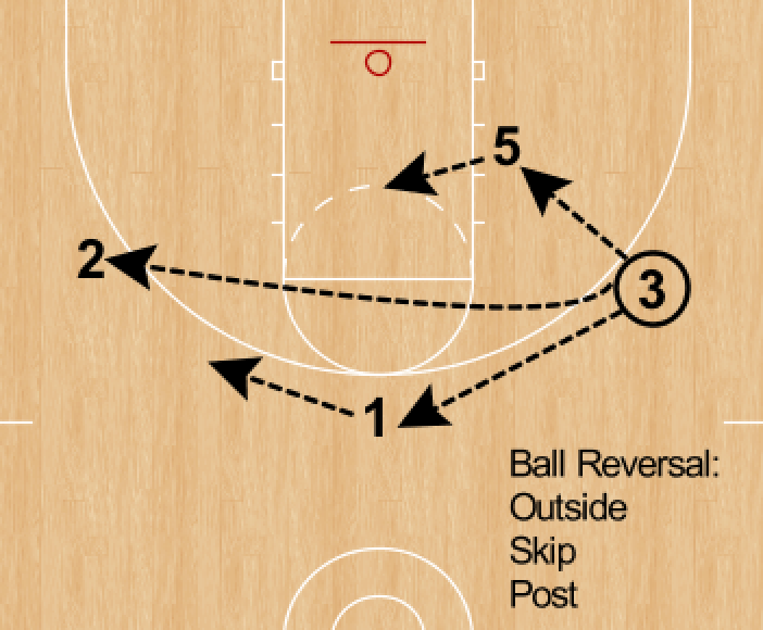 RonSenBasketball: Teaching Ball Movement, Ball Reversal
