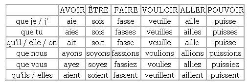 Les 6° et les 5° de Grévy: Le subjonctif présent