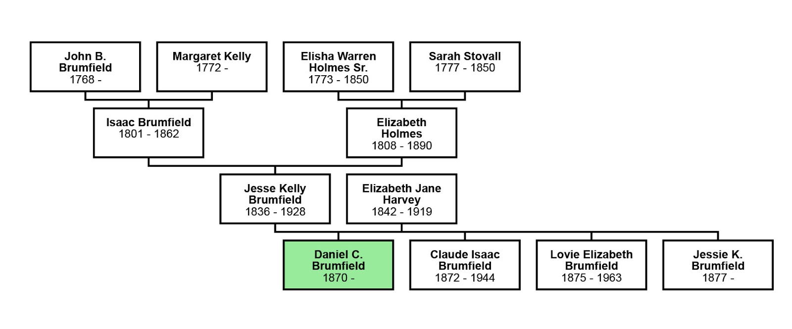 Leaves & Branches: 4 Generations in one Source! A Brumfield Bonanza!