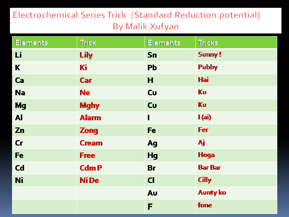 Electrostatic Series Chart
