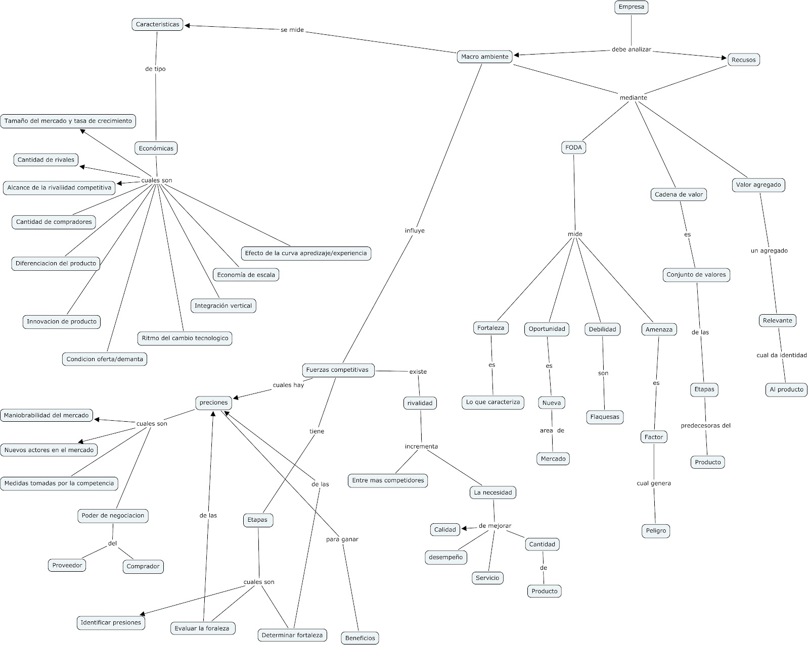 Tareas afi: Mapa conceptual caps 3 y 4