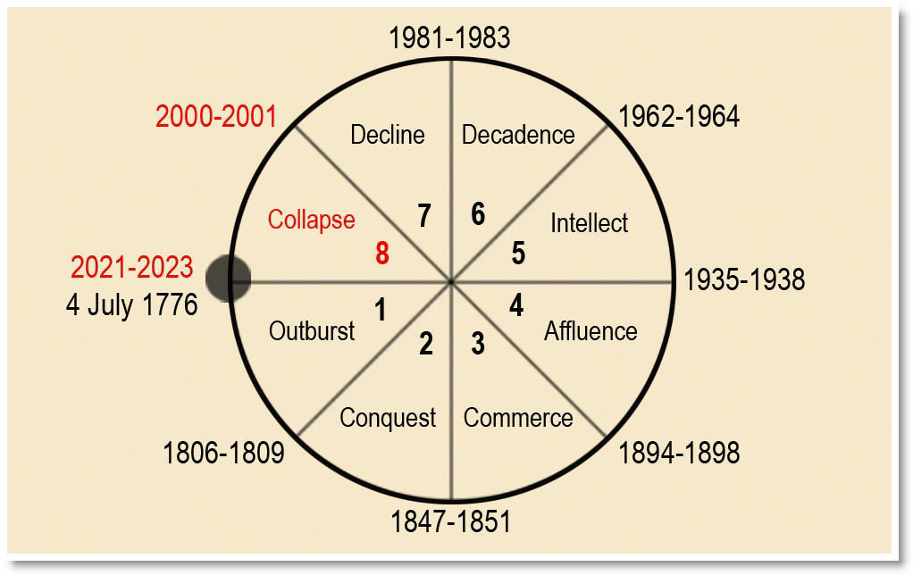 Time Price Research: From Conquest To Affluence To Collapse | The 250 ...