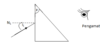 LKS PRAKTIKUM PEMBIASAN PADA PRISMA - KUTU FISIKA
