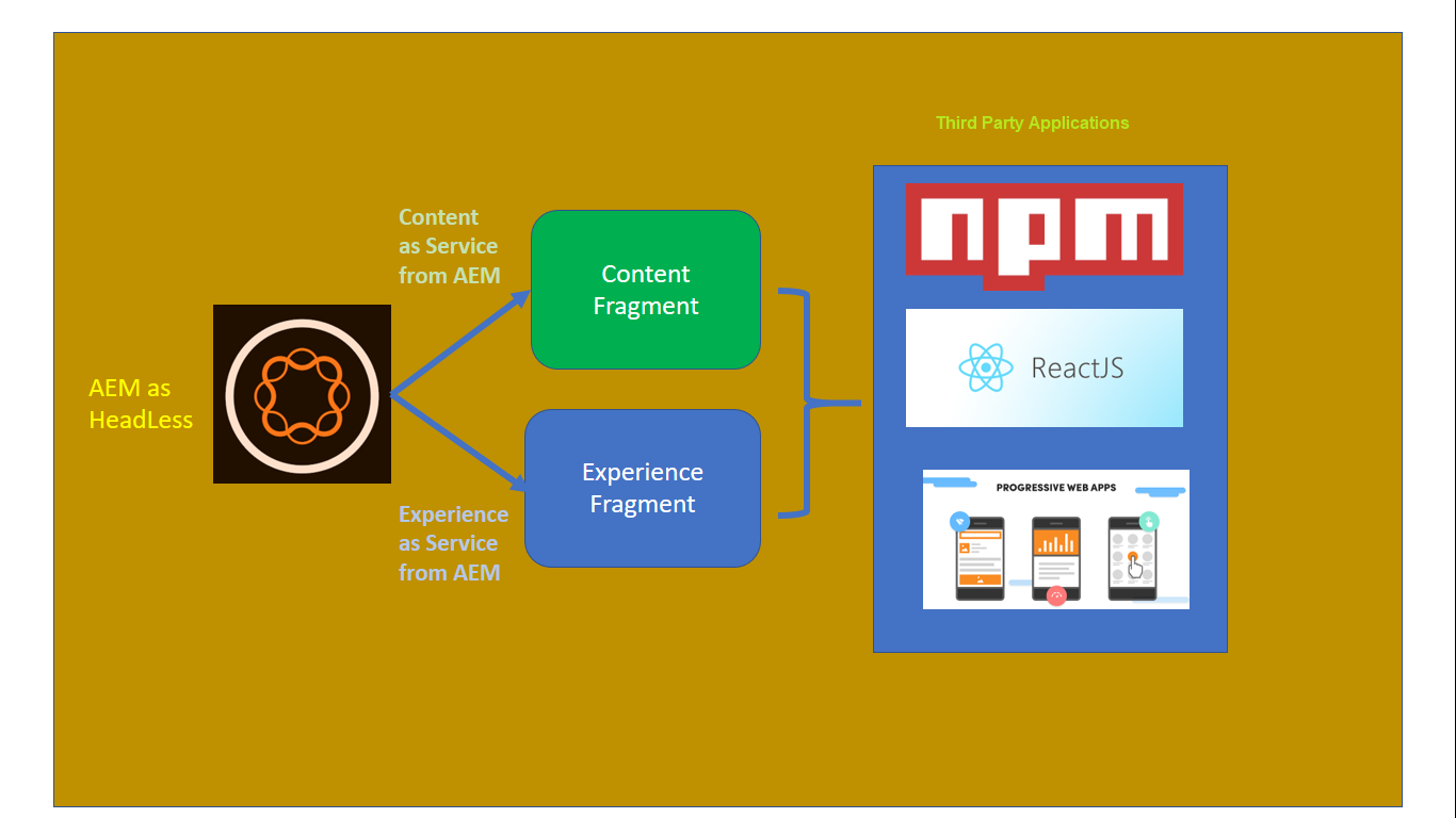 Adobe Experience Manager Tutorials: AEM With Progressive Web Apps ...