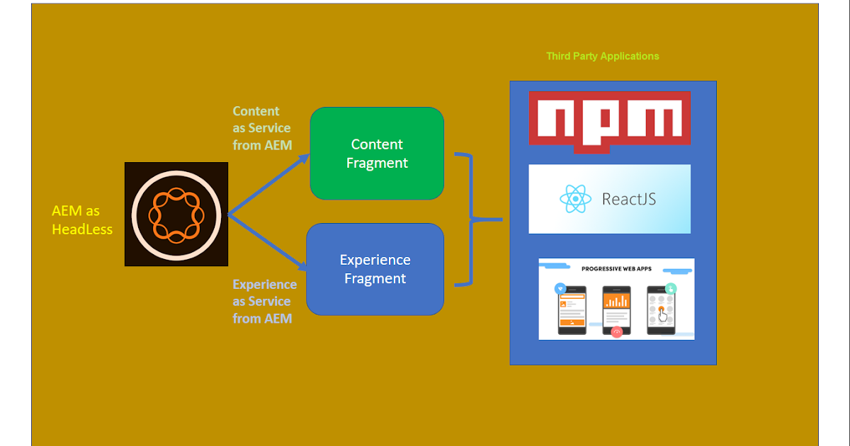 Adobe Experience Manager Tutorials: AEM With Progressive Web Apps ...