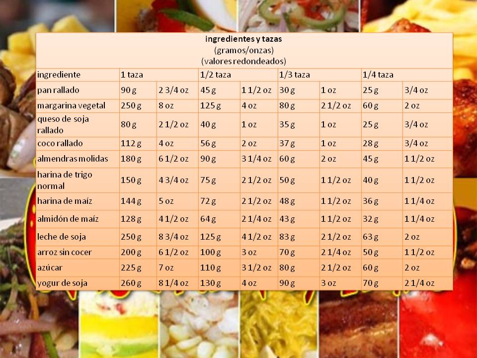 TABLA DE CONVERSIONES ~ MUNDO GASTRONOMICO
