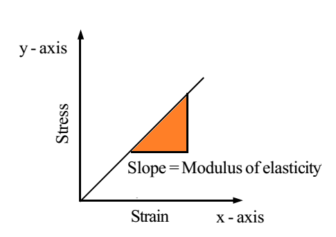 Modulus of elasticity (Young’s Modulus)