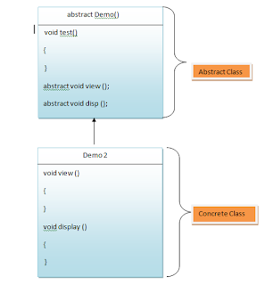Learn Selenium: What is Abstract Class