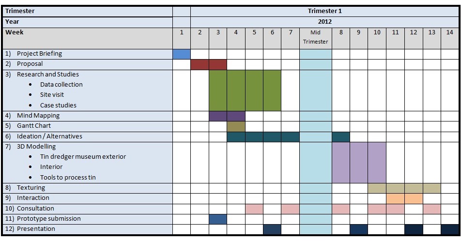 Tin Dredger Museum Final Year Project Mind Map - vrogue.co