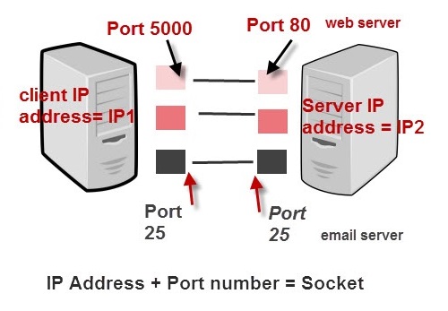 TCP/IP Port | NIKHIL'S BLOG