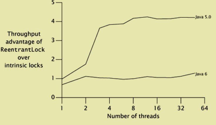 Pros and Cons of Lock (java.util.concurrent.locks) over synchronized methods and statements