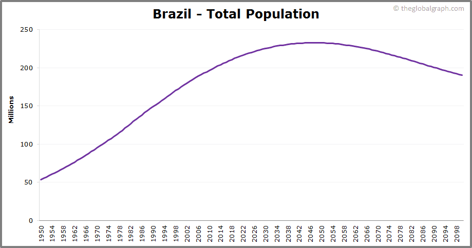 Brazil Population | 2021 | The Global Graph