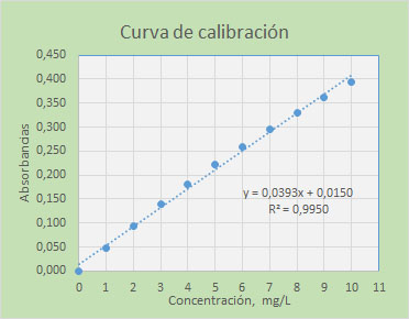 Prueba de linealidad de una curva de calibración | Control de Calidad
