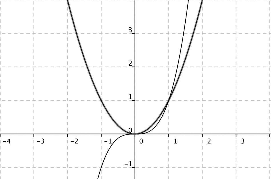 Maths Discoveries: Graphing the Difference