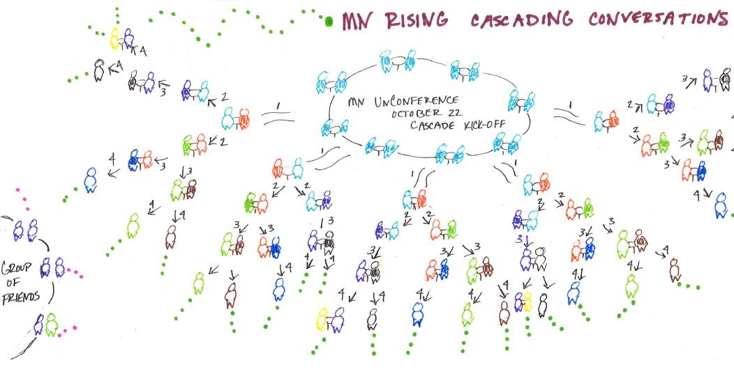 Minnesota Rising: "Our Minnesota" Cascading Conversations Tour