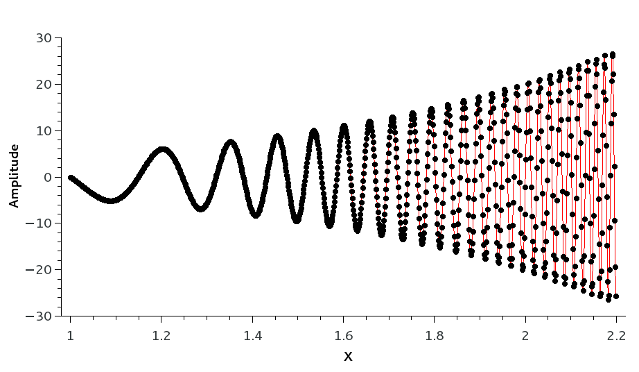 Fortran In A C World On Functions