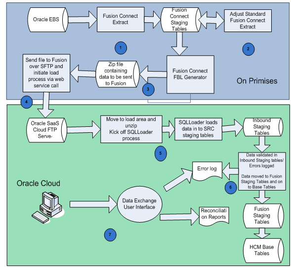 BI Direct: Integration Pattern from On Premises and Cloud HCM Applications