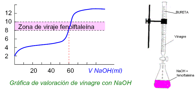 EL MUNDO DE LA QUÍMICA: PRÁCTICA 3: VALORACIÓN ÁCIDO-BASE