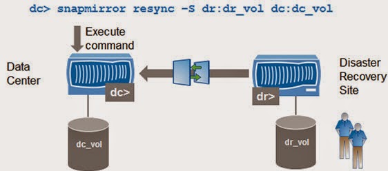 SAN and NAS Concepts: How to resume normal operations after Disaster