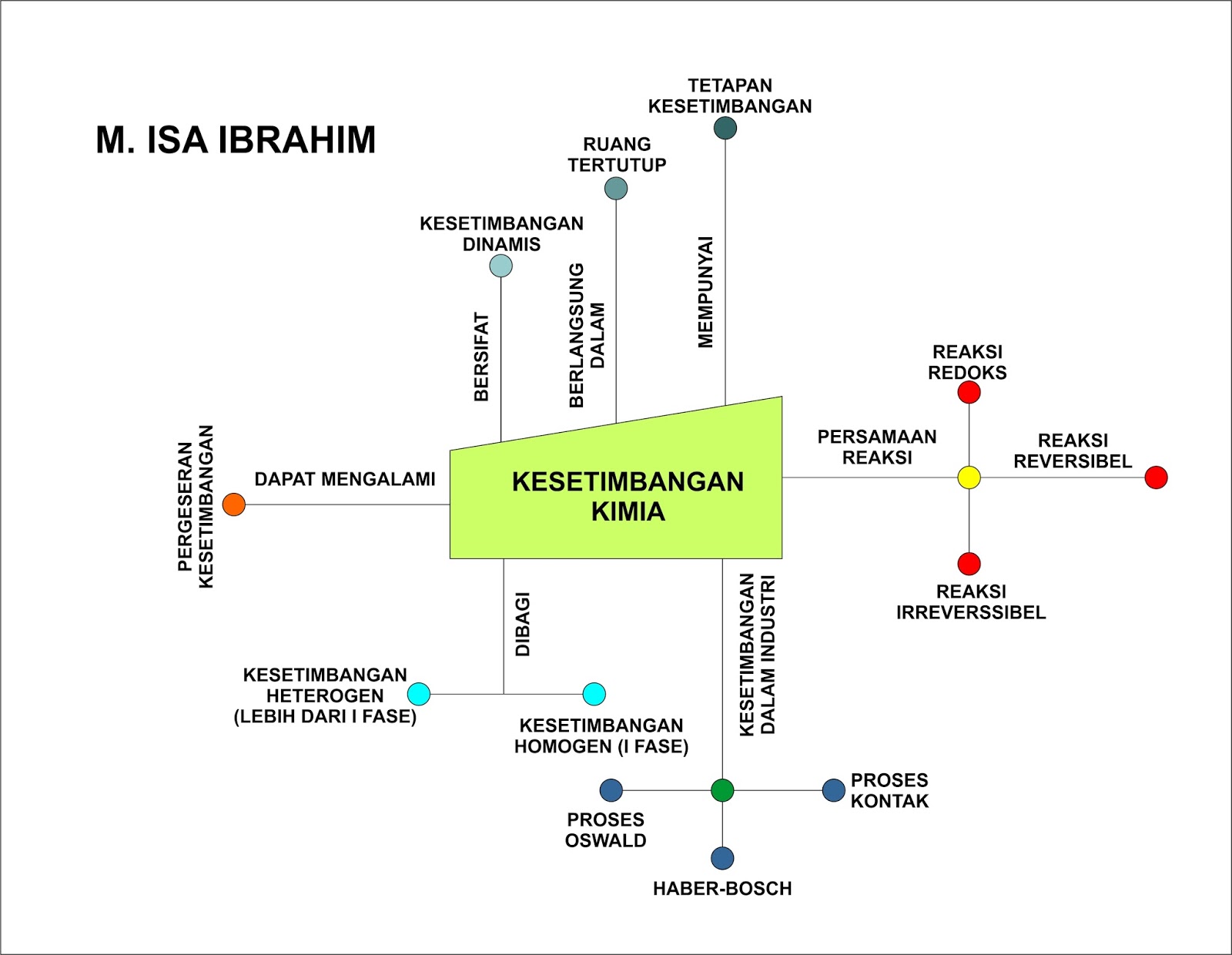 KimintekHijau.com: Mind Map Kesetimbangan Kimia