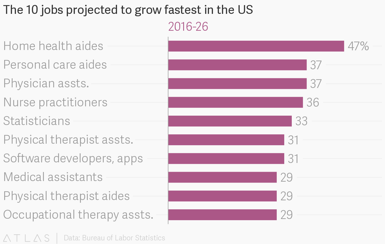 Helge Scherlund's eLearning News: Statistician is one of the fastest ...