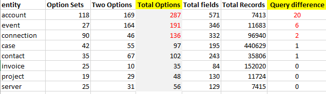 Practical Dynamics Crm Filtered View Performance