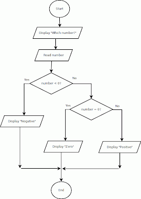 C# for beginners: 2.1.7. Introduction to Flowcharts
