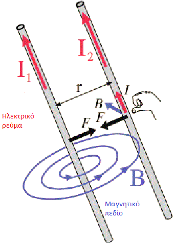 PHYSIC LESSONS: ΜΑΓΝΗΤΙΚΗ ΔΥΝΑΜΗ ΜΕΤΑΞΥ ΔΥΟ ΠΑΡΑΛΛΗΛΩΝ ΡΕΥΜΑΤΟΦΟΡΩΝ ΑΓΩΓΩΝ