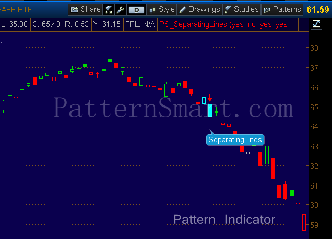 Separating Lines candlestick pattern – PatternSmart.com