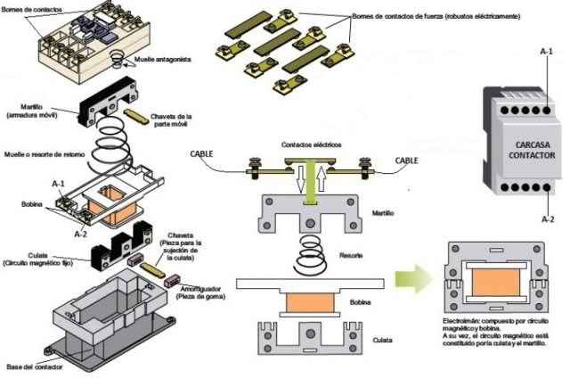 El Contactor, Partes y funcionamiento