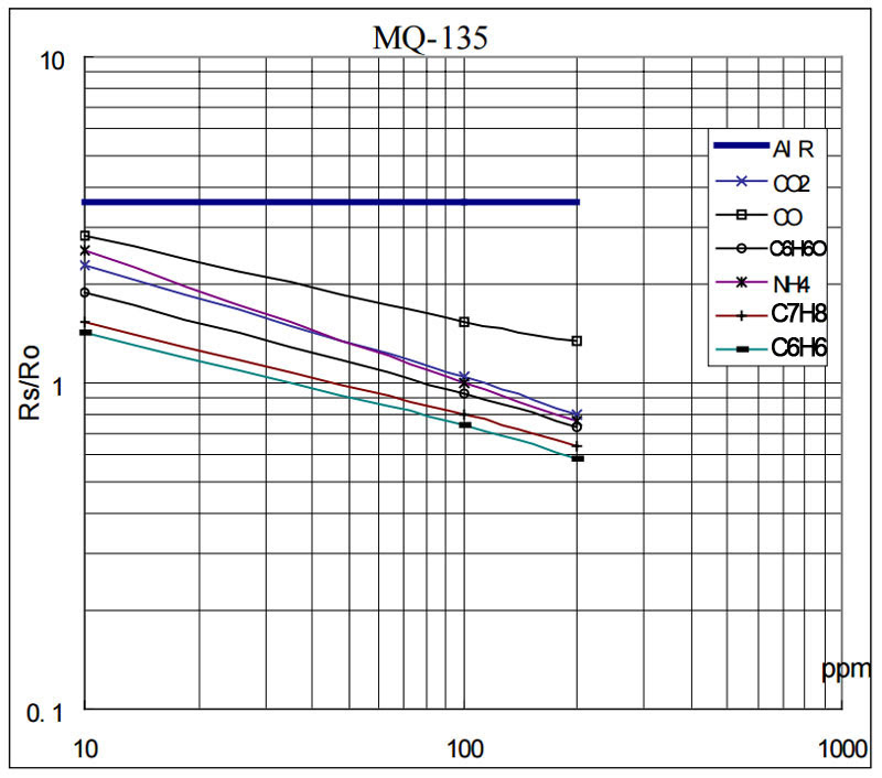 Davide Gironi blog: MQ gas sensor correlation function estimation by ...