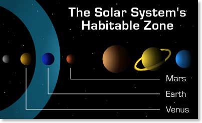 Search For Bible Truths: Earth's Perpetual 'Habitable Zone' - Accident ...