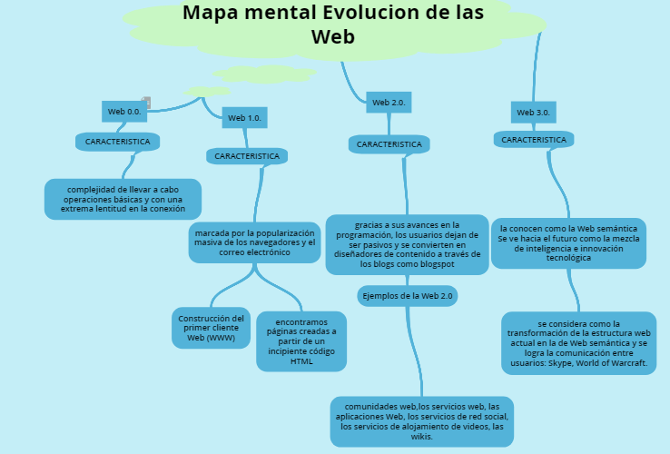 Programacion Web: mapa mental evolucion paginas web