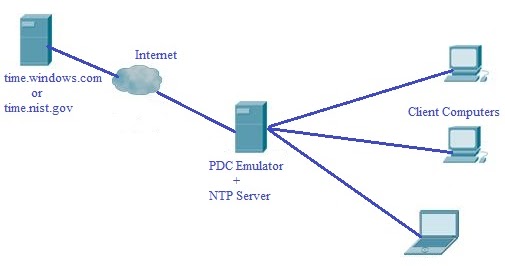 The Diary Of A Networker Ntp Time Server Configuration In Windows Server 2008r2 And 2012r2