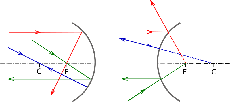 Física y Astronomía: Óptica