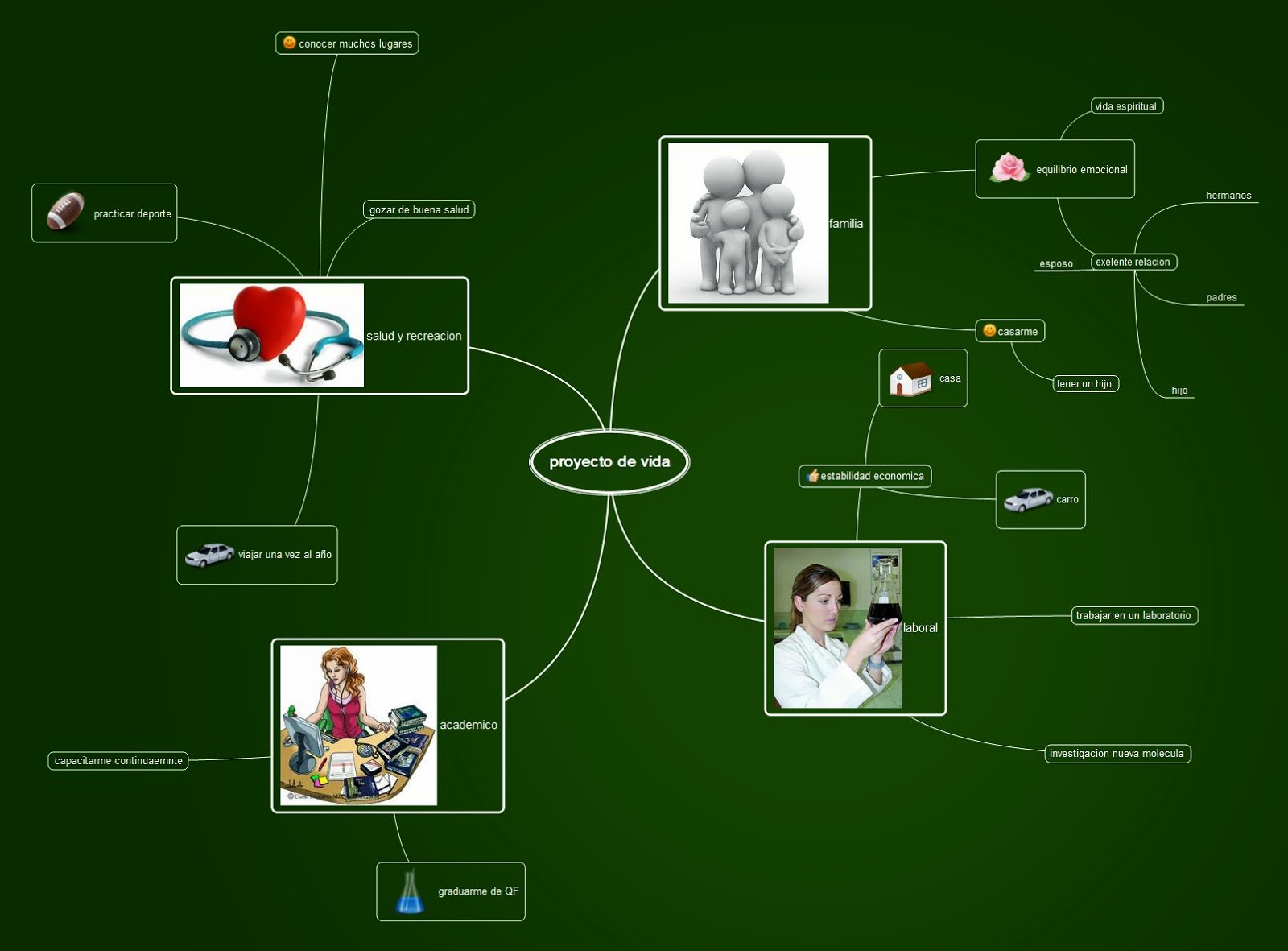 publicaciones comunicacion (mapas y texts: mapa mental proyecto de vida