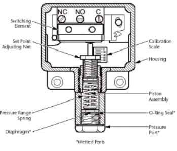 How Pressure Switch are work?