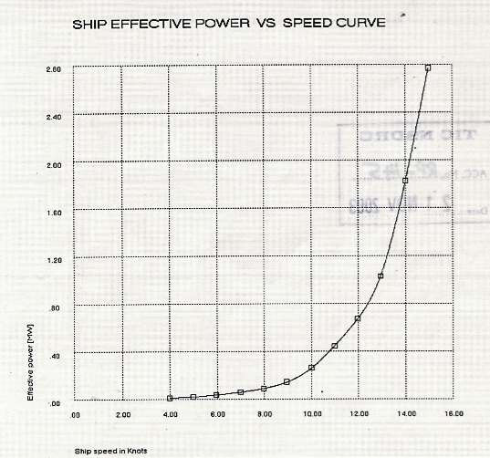 Learn Ship Design: MODEL EXPERIMENT- AN INSIGHT TO EXPLORE RESISTANCE