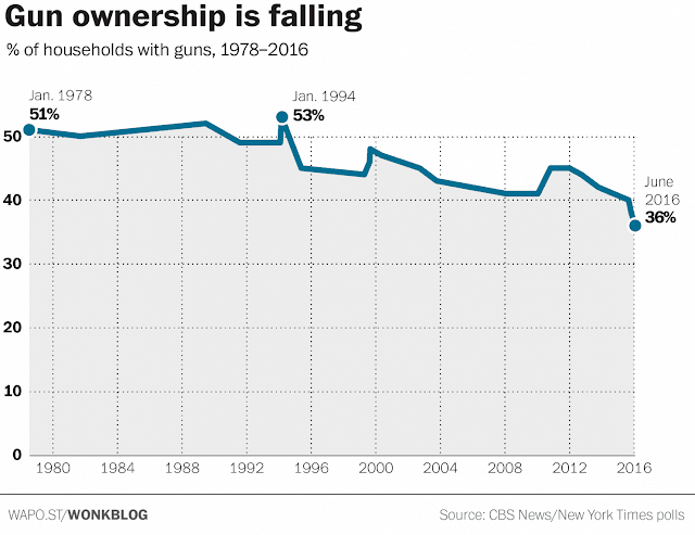 TYWKIWDBI ("Tai-Wiki-Widbee"): A surprising graph of American gun ownership